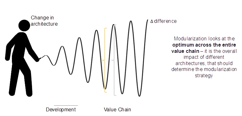 Supply chain benefits | NEM - North European Modularization Network